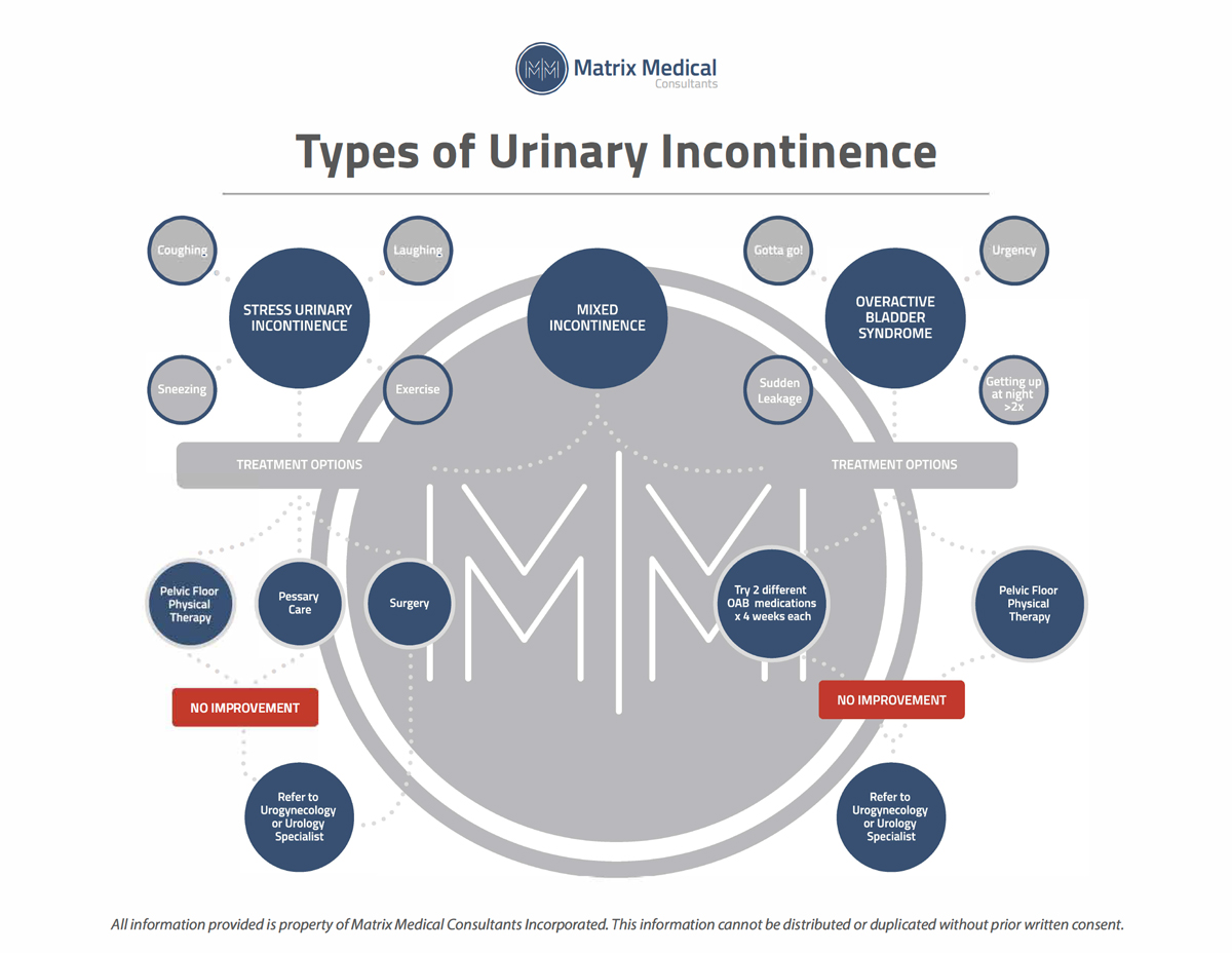 UroDynamics Testing & Analysis | Matrix Medical Consultants
